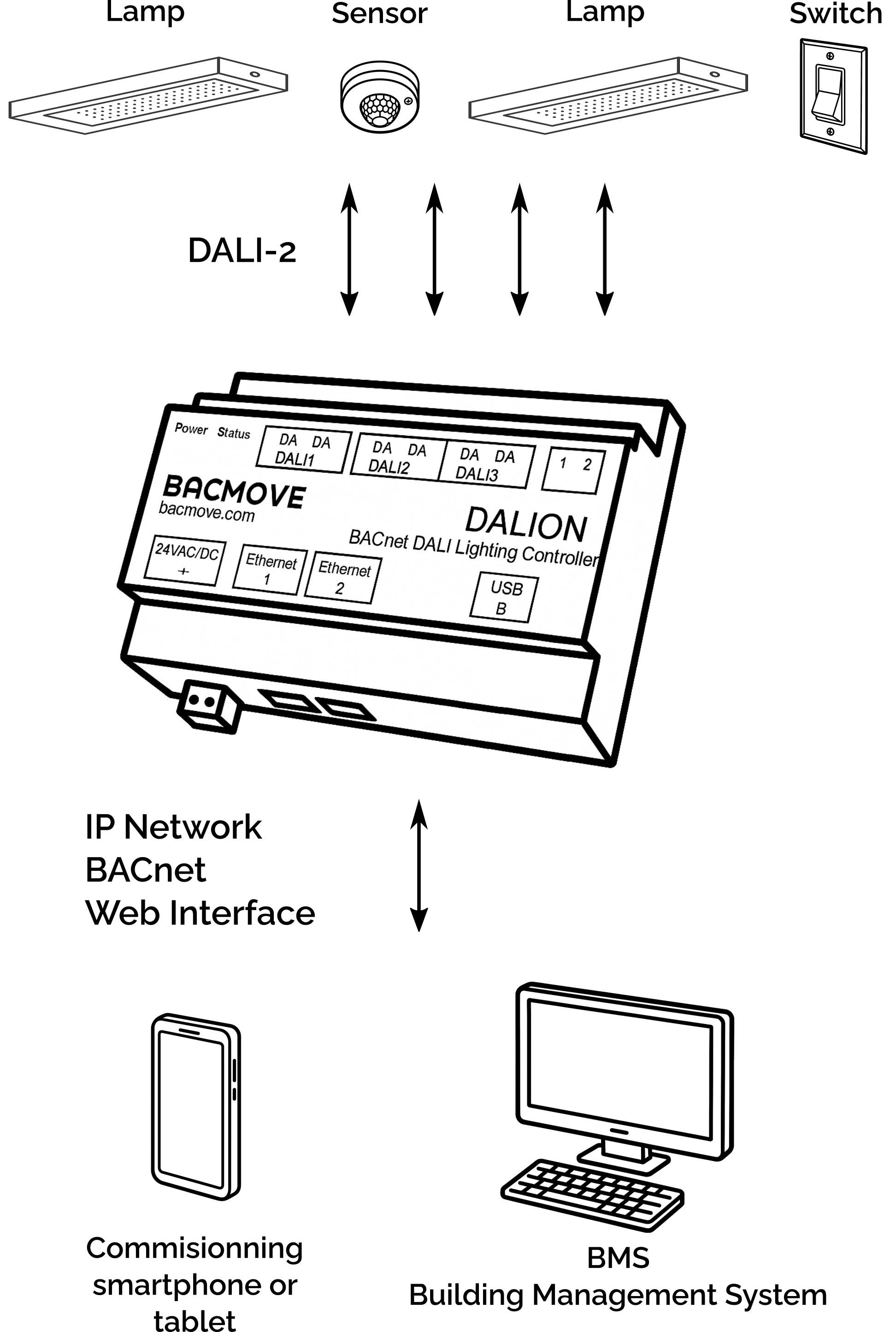 DALION - DALI Room Lighting Application Controller and BACnet DALI Gateway